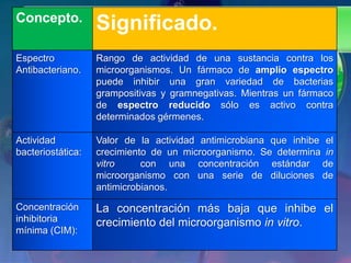 Introducción a antibióticos. | PPTX