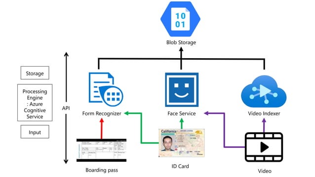 Introducción a Azure Form Recognizer | PPTX