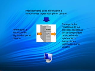 Introducción a la computadora | PPT | Computing | Technology & Computing