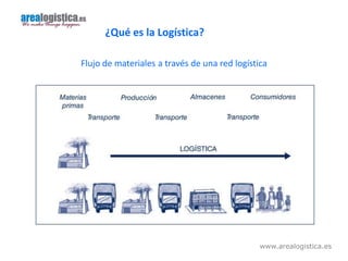Introducción a la logistica de distribucion | PPTX