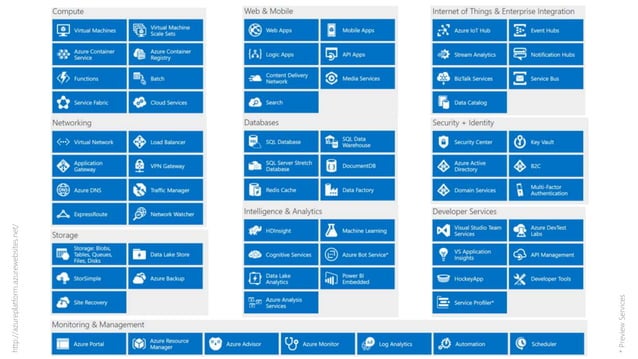 Introducción a Microsoft Azure 2023 | PPT