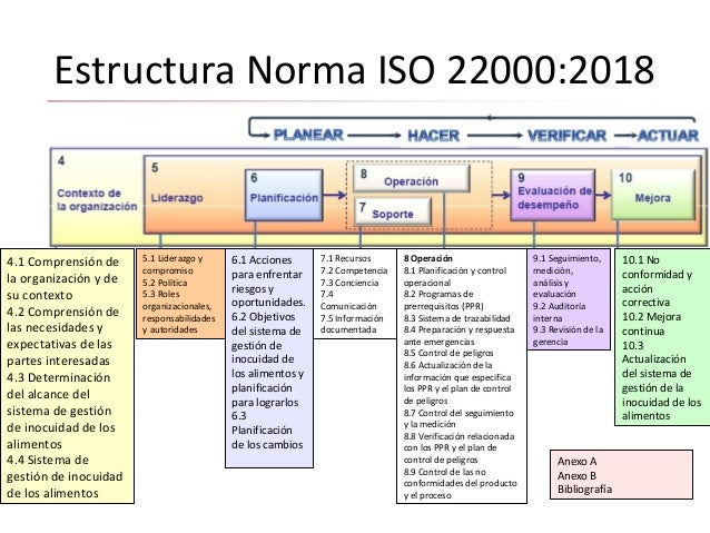 Introduccion a iso 22000