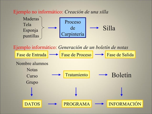 Introduccionalainformatica | PPT | Computing | Technology & Computing