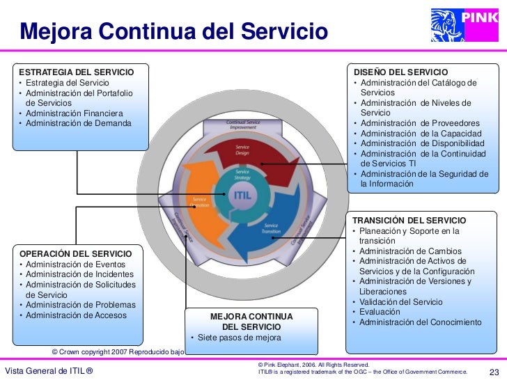 Introduccion al Modelo Itil