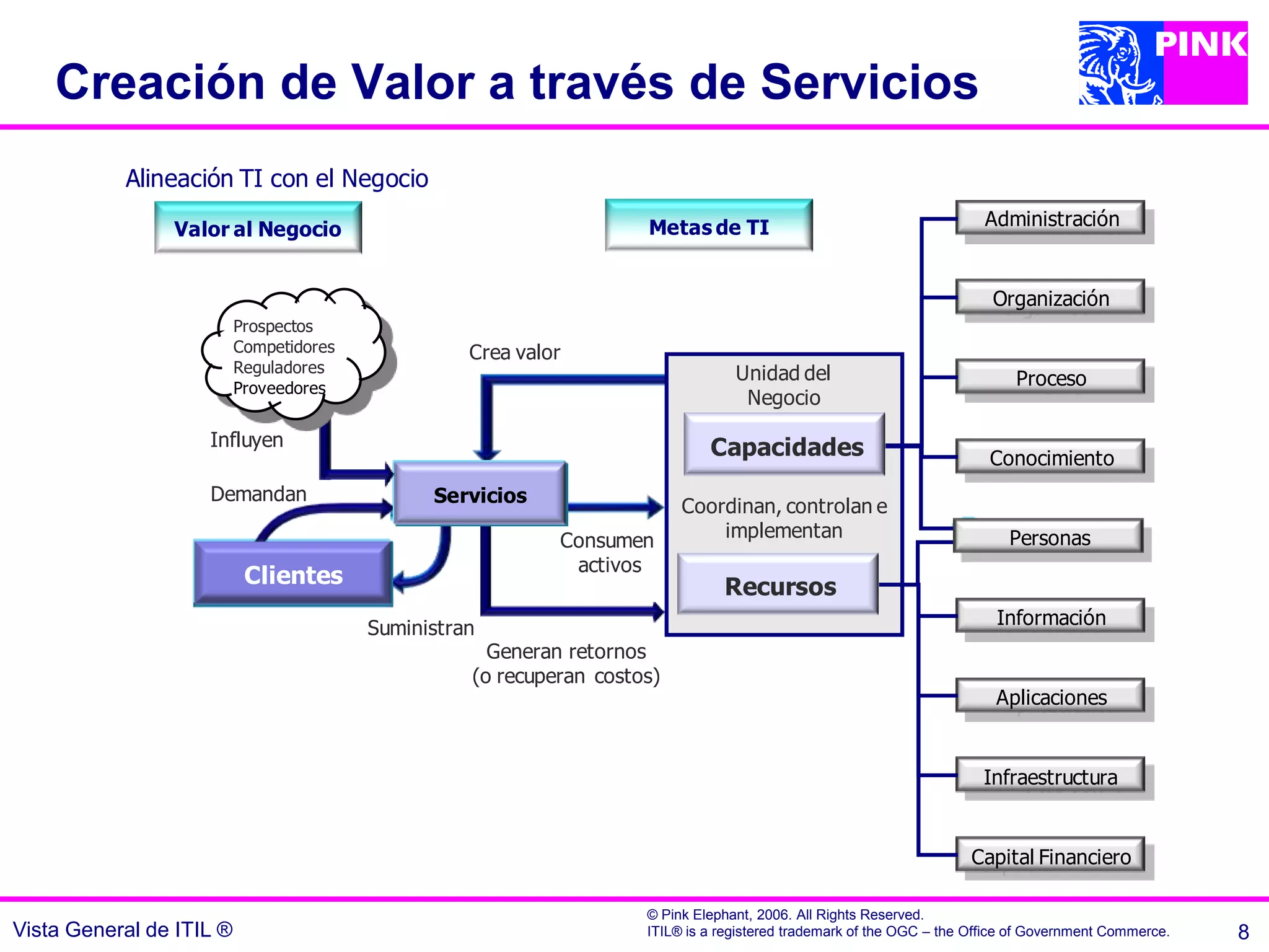 Introduccion al Modelo ITIL | PDF