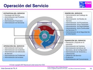 Introduccion al Modelo ITIL | PDF