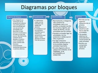 Introduccion a los diagramas de flujo de procesos | PPTX