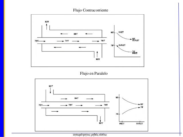 Introduccion a los intercambiadores de calor