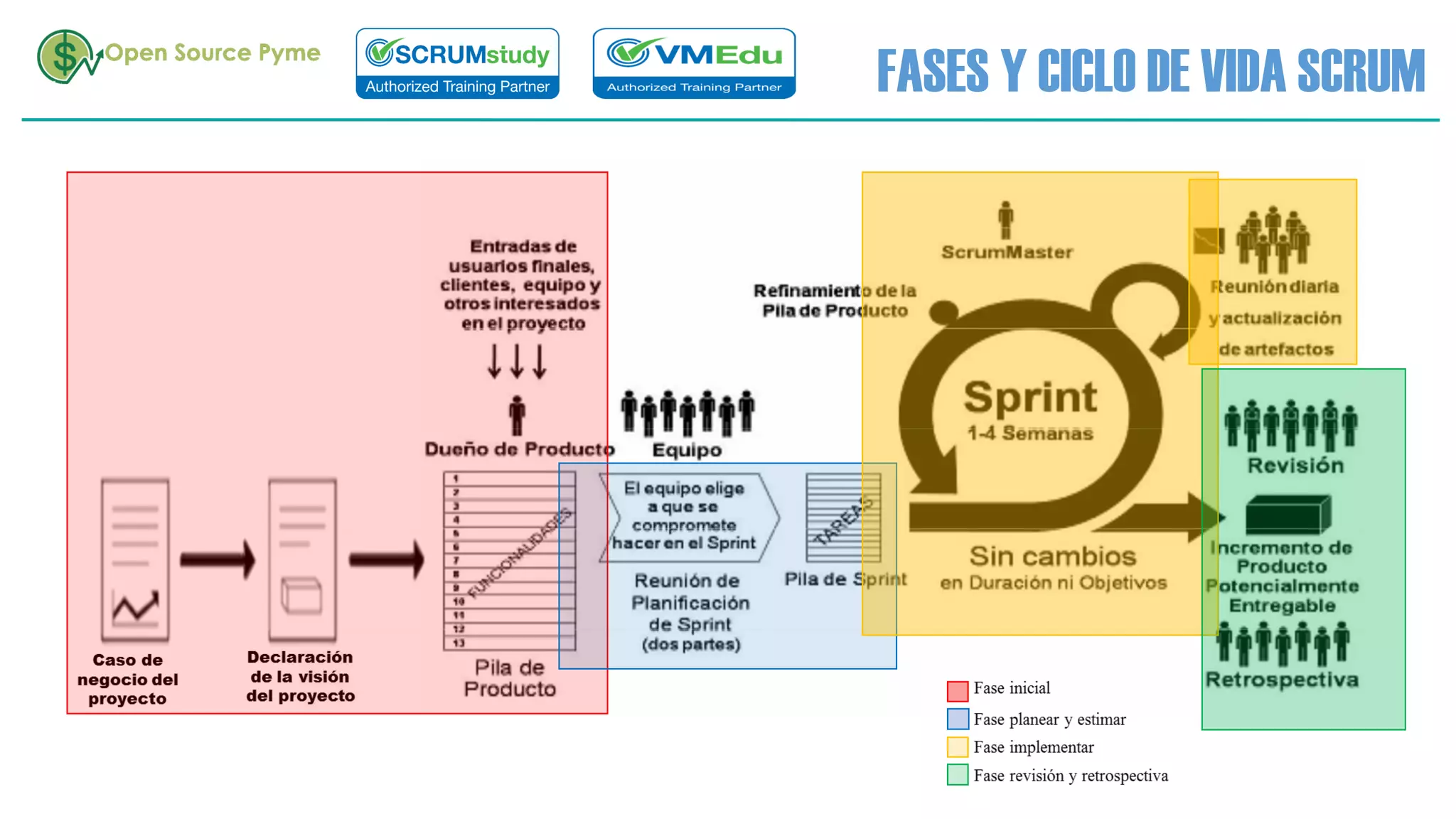 Introduccion a scrum gestion agil de proyectos con Scrumstudy | PPT ...