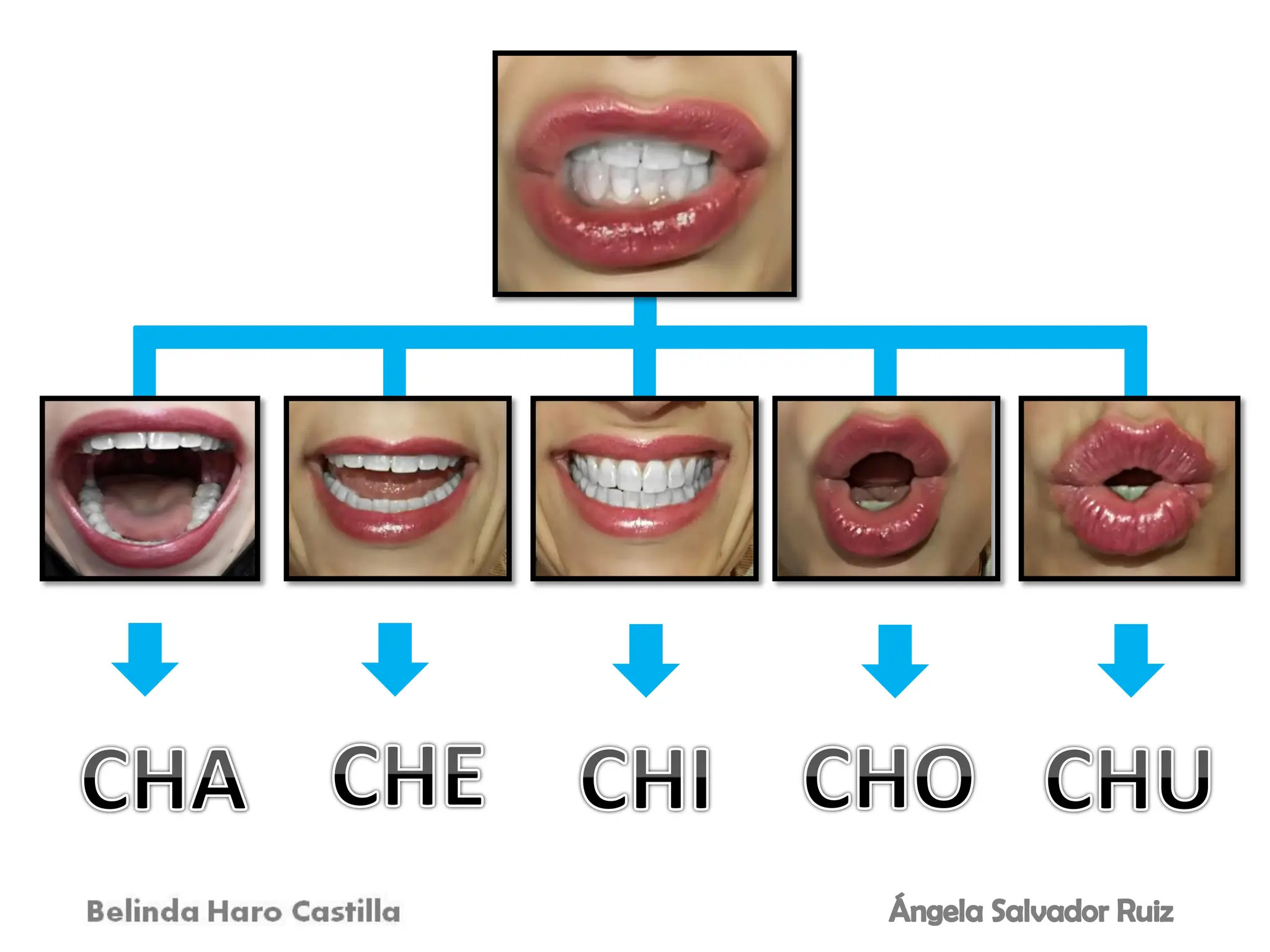 INTRODUCCION Fonema CH sin gestos.pdf Ejercicios para articular sílabas ...