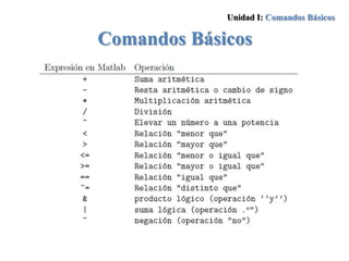 Introduccion y operaciones basicas (matlab) | PPTX | Programming Languages | Computing