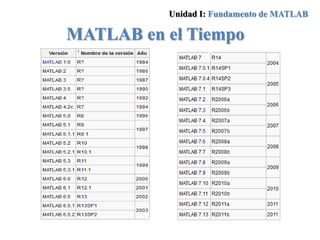 Introduccion y operaciones basicas (matlab) | PPTX | Programming Languages | Computing