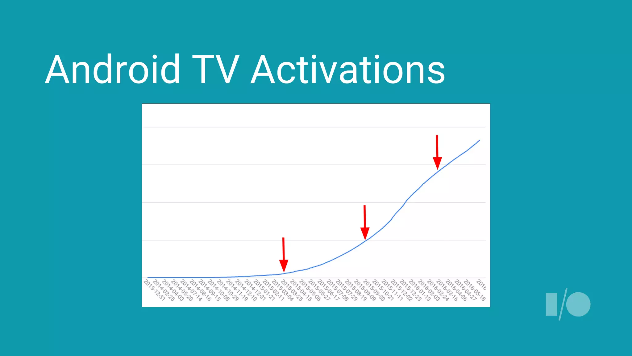 Introduce Android TV and new features from Google I/O 2016 | PPT