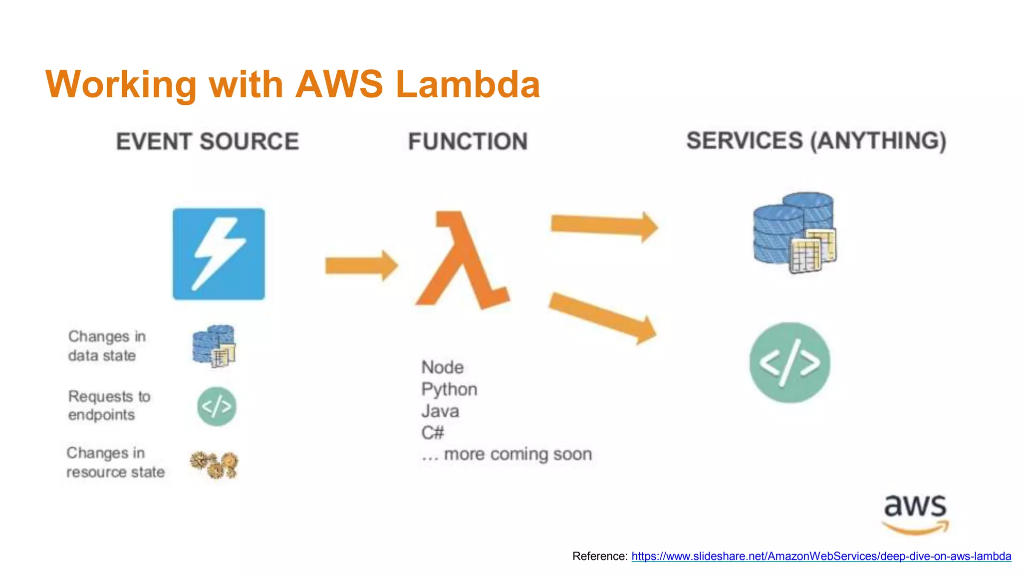 Introduce AWS Lambda for newbie and Non-IT | PPT | Free Download
