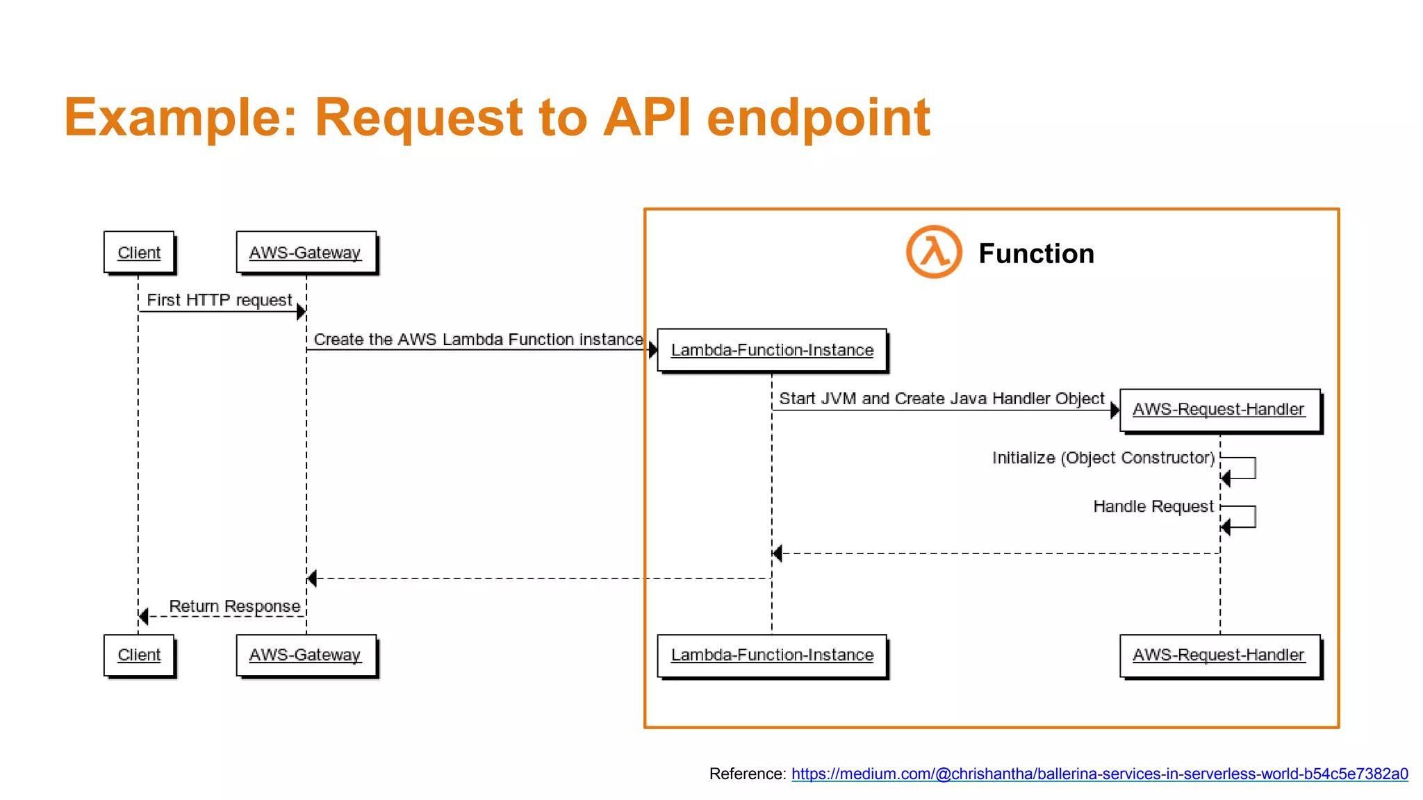Introduce AWS Lambda for newbie and Non-IT | PPT