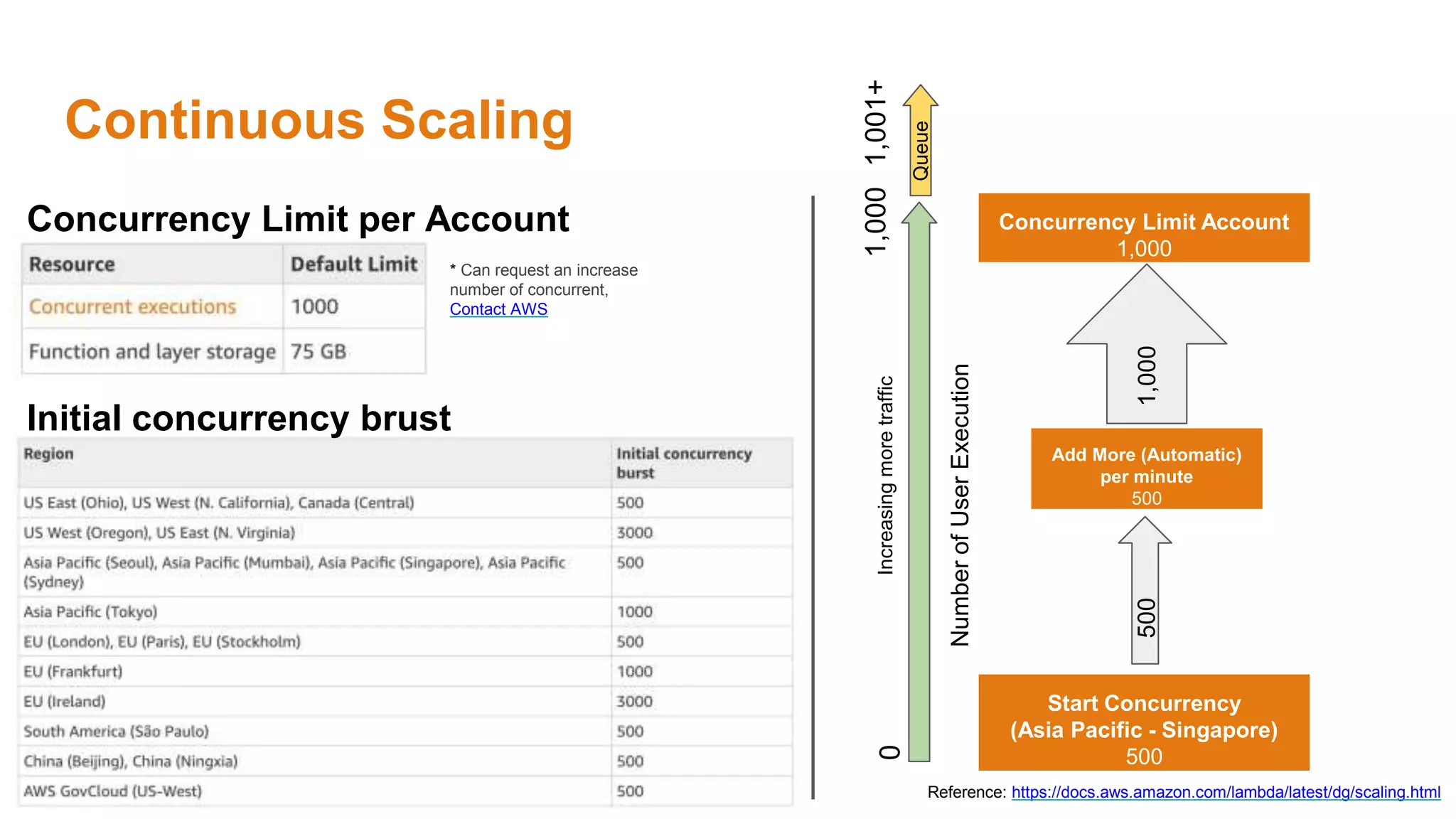 Introduce AWS Lambda for newbie and Non-IT | PPT