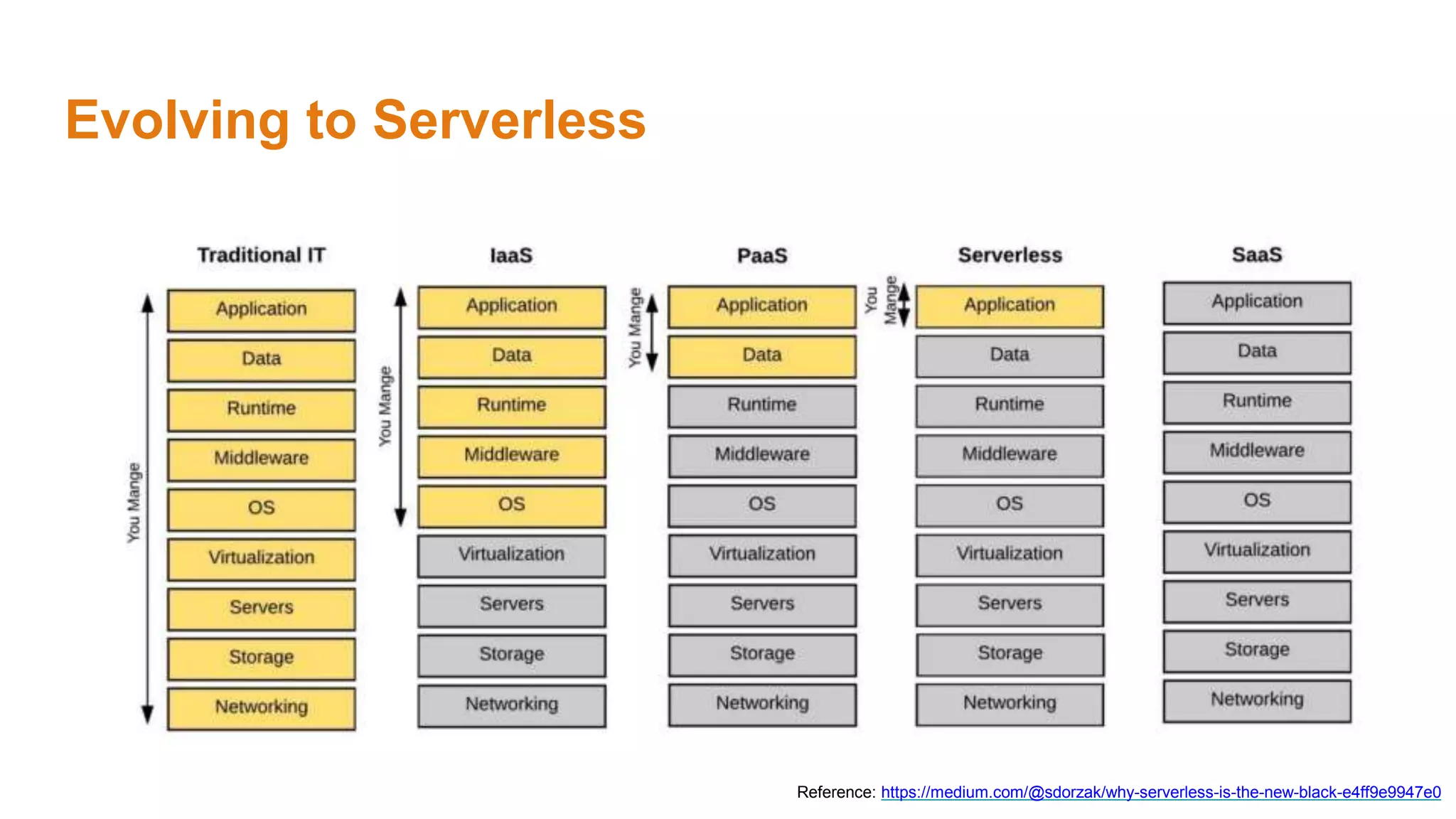 Introduce AWS Lambda for newbie and Non-IT | PPT