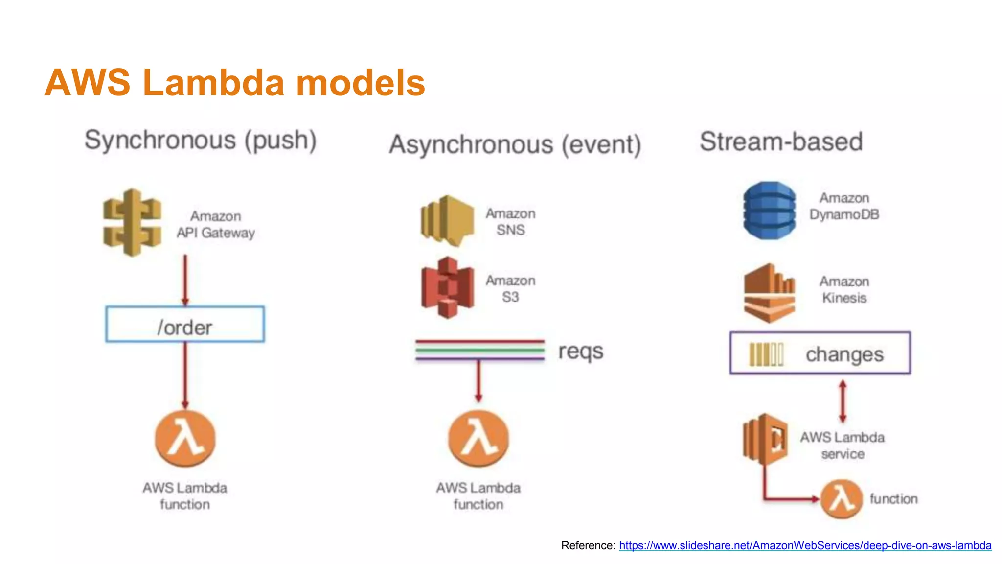 Introduce AWS Lambda for newbie and Non-IT | PPT