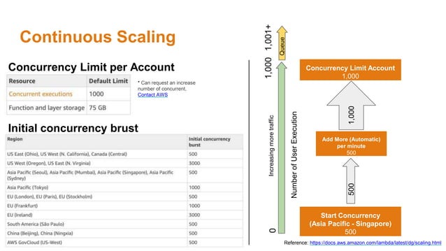 Introduce AWS Lambda for newbie and Non-IT | PPT
