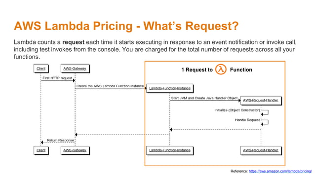 Introduce AWS Lambda for newbie and Non-IT | PPT