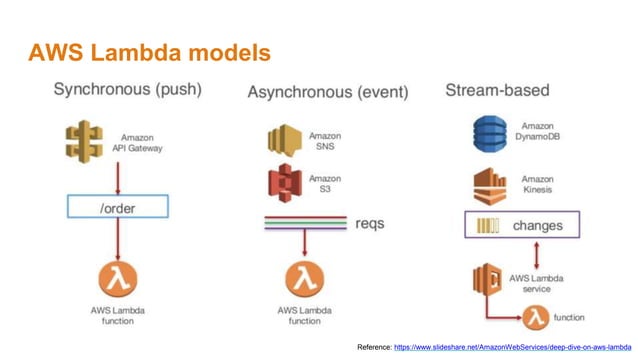 Introduce AWS Lambda for newbie and Non-IT | PPT