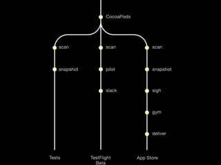 Introduce fastlane | PPT