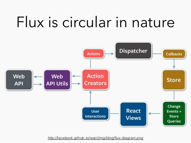 Introduce flux & react in practice