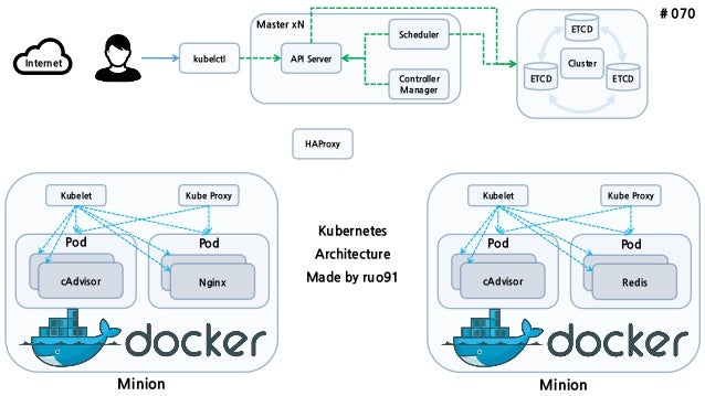 Introduce Google Kubernetes