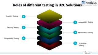 Introduce Test Harness for Direct To Consumer Solutions.pdf