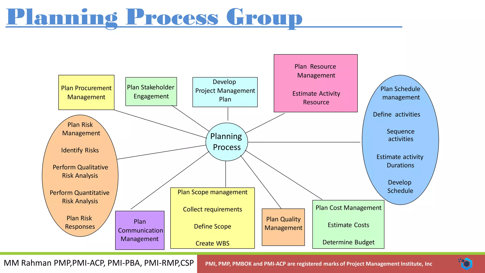 Introduce The Processes Of Project Management Pmbok6 By Mm Rahman Stm