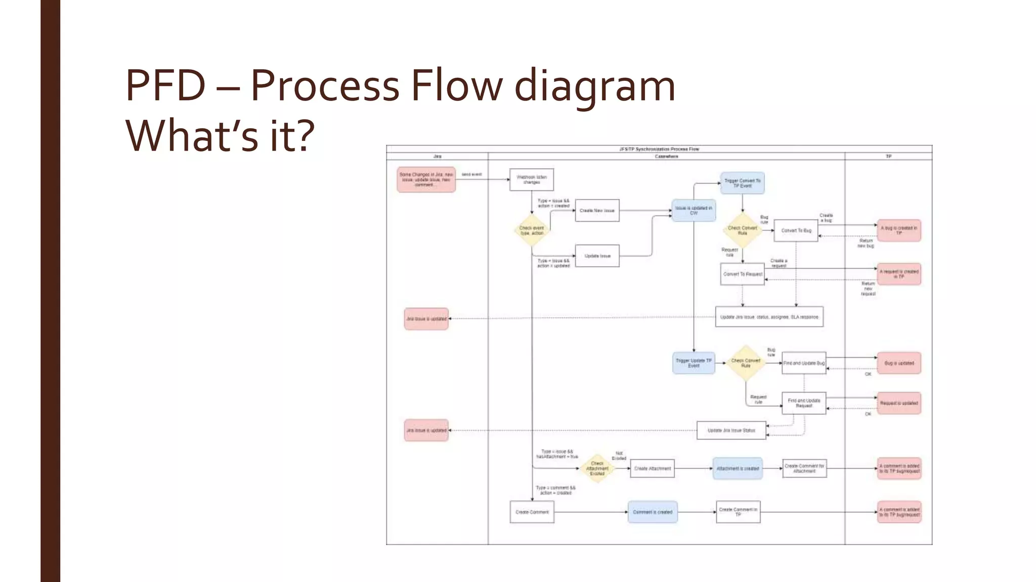 Introduce to diagrams | PPTX