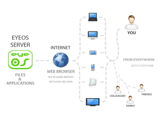 Introducing eyeOS | PPT