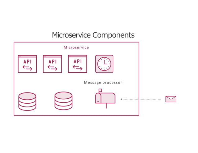 Everything you want to know about microservices | PPT