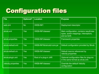 Introducing Struts 2 | PPT | Web Design and HTML | Internet