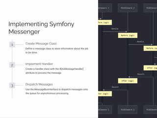 Introducing Symfony Messenger Monitoring | PDF