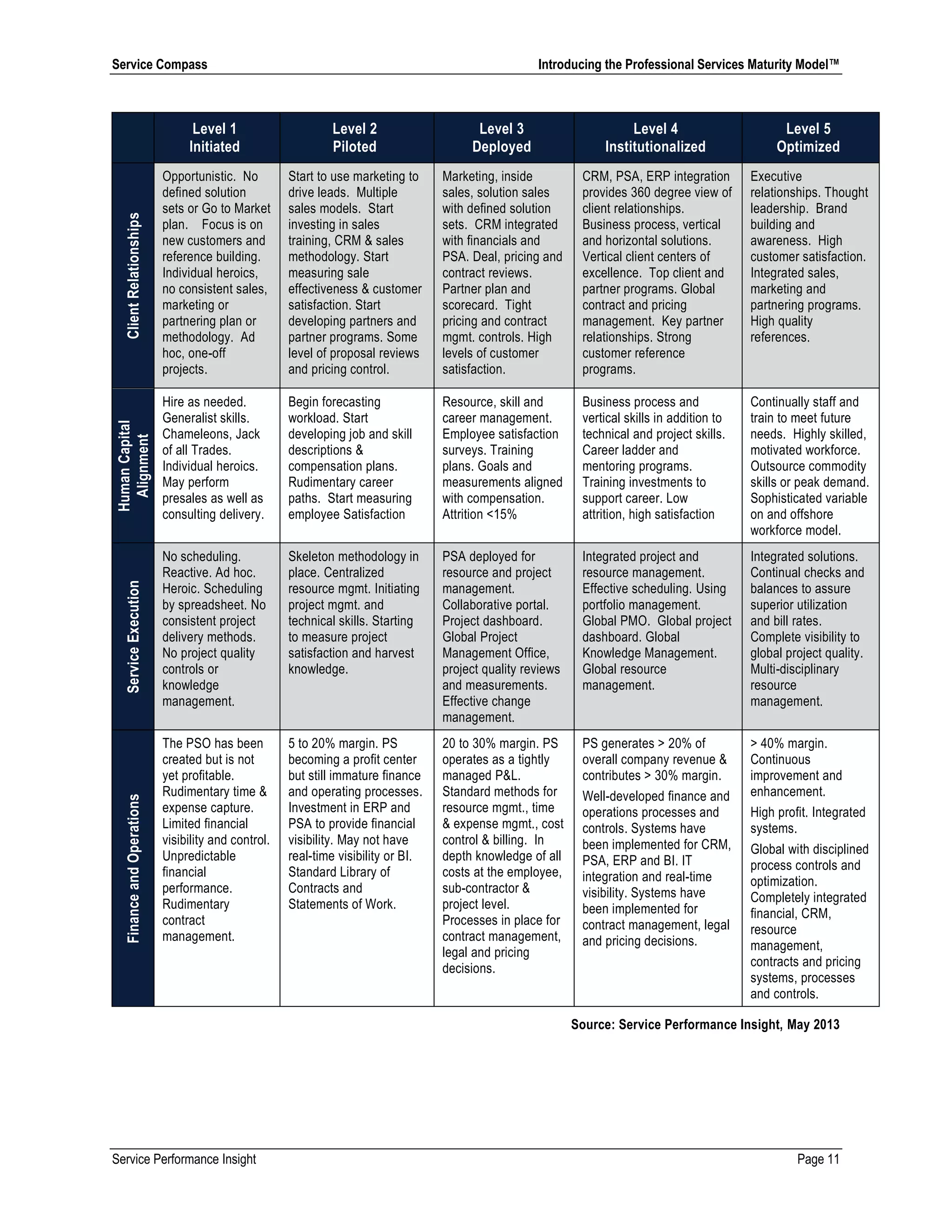 Introducing the Professional Service Maturity Model | PDF