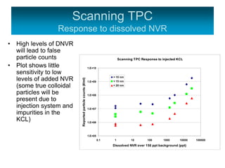 Introducing a 10-nm Particle Counter for Ultrapure Water | PDF