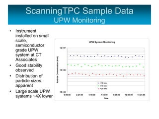 Introducing a 10-nm Particle Counter for Ultrapure Water | PDF