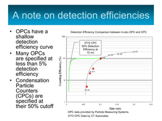 Introducing a 10-nm Particle Counter for Ultrapure Water | PDF