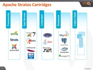 Introducing Apache Stratos, your choice for an open PaaS Solution | PPT