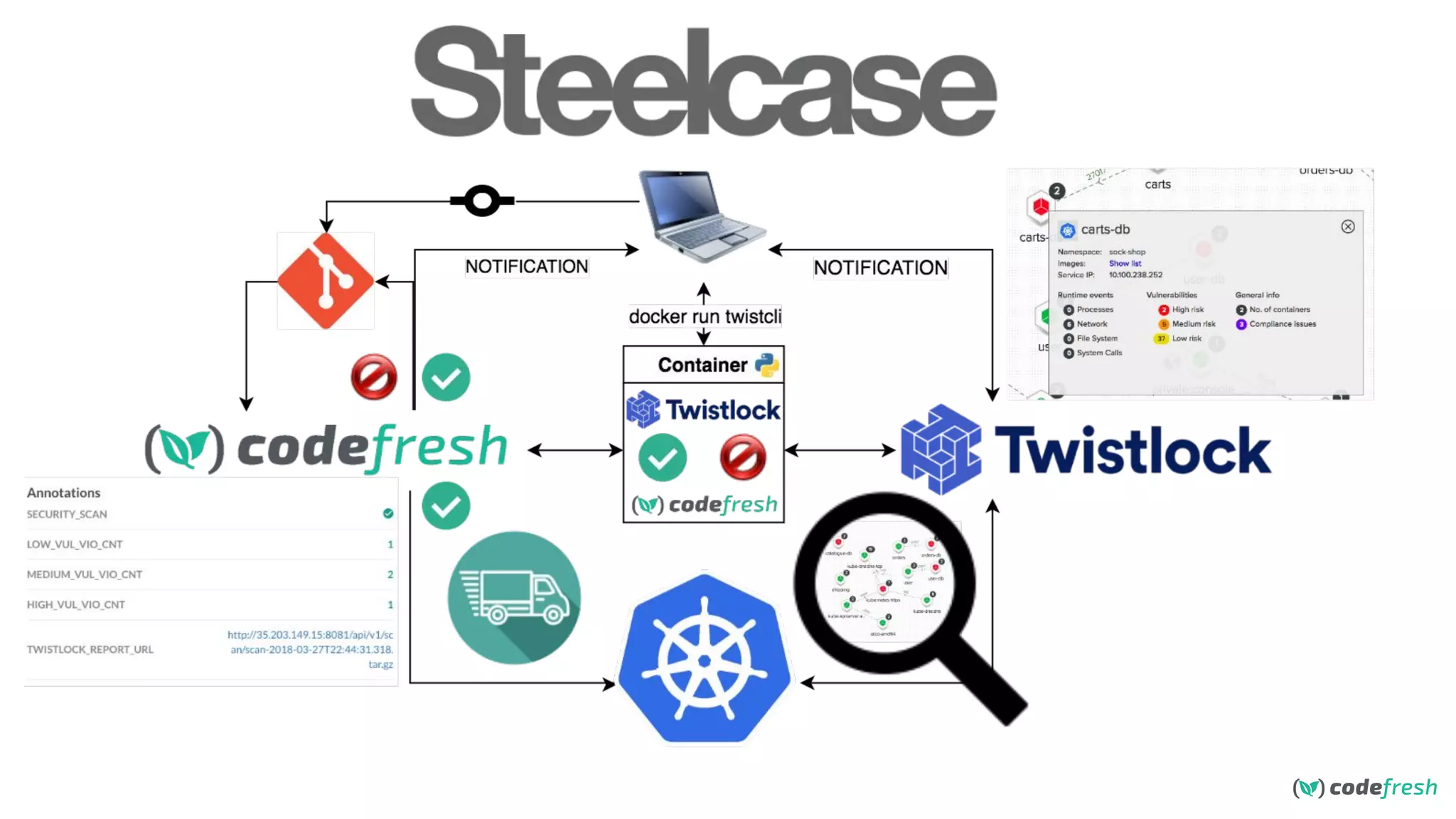 Introducing a Security Feedback Loop to your CI Pipelines | PPT