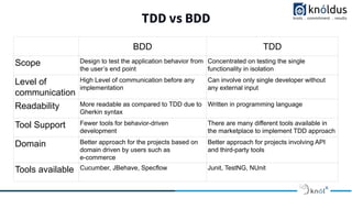 Introducing BDD and TDD with Cucumber | PPT