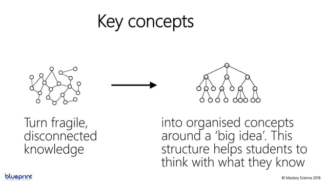 Introducing blueprint v1 | PPTX | Educational Assessment | Education