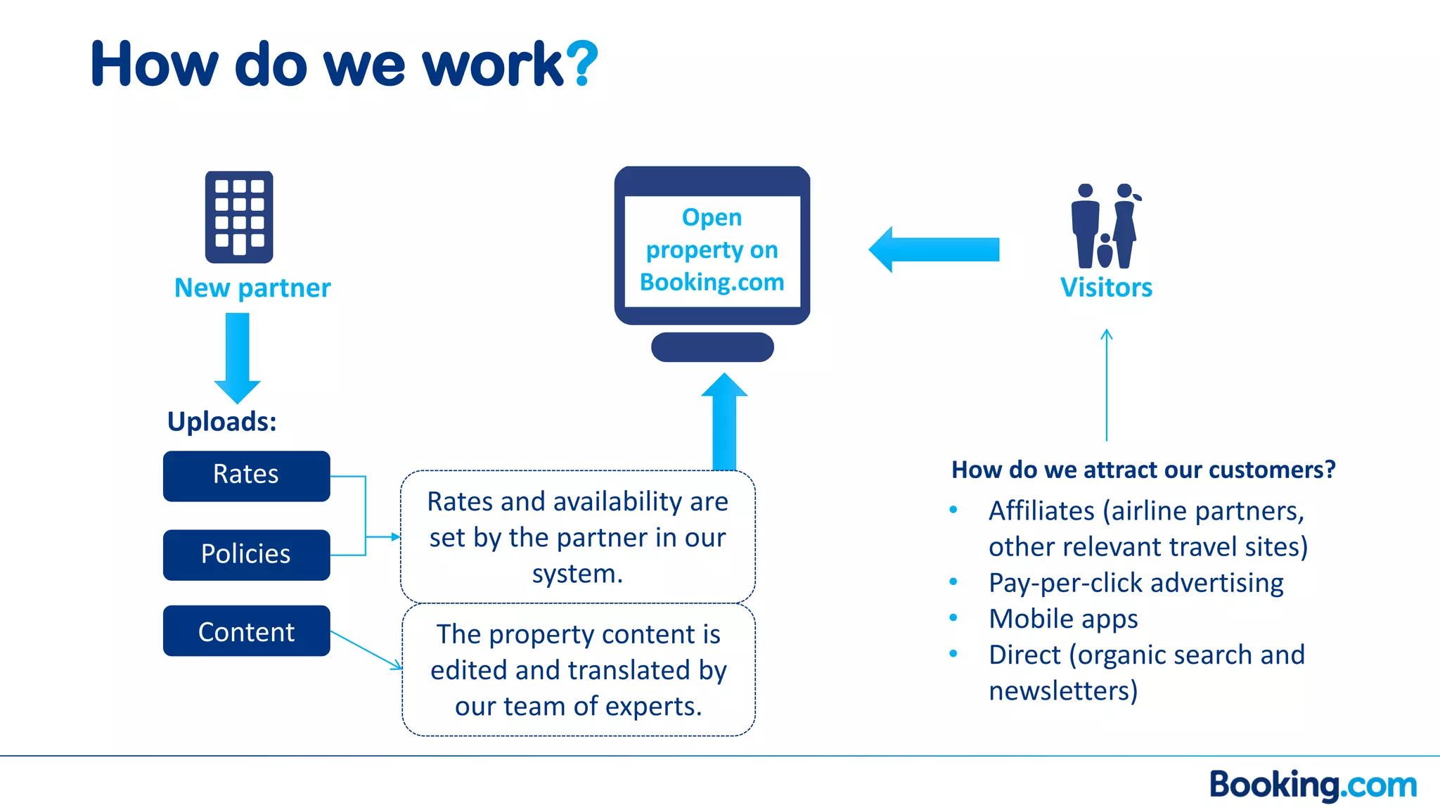 Introduction of Booking.com