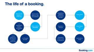 Introduction of Booking.com