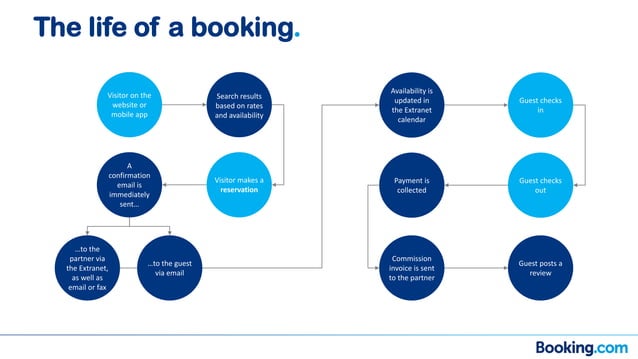 Introduction of Booking.com