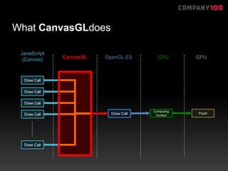 Introducing canvas gl (company100) | PPT
