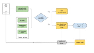 Introducing CentOS container pipeline | PPT
