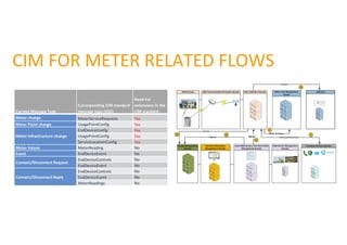 Introducing common information model in a distribution system operator ...