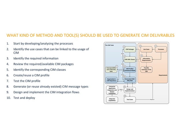 Introducing common information model in a distribution system operator ...